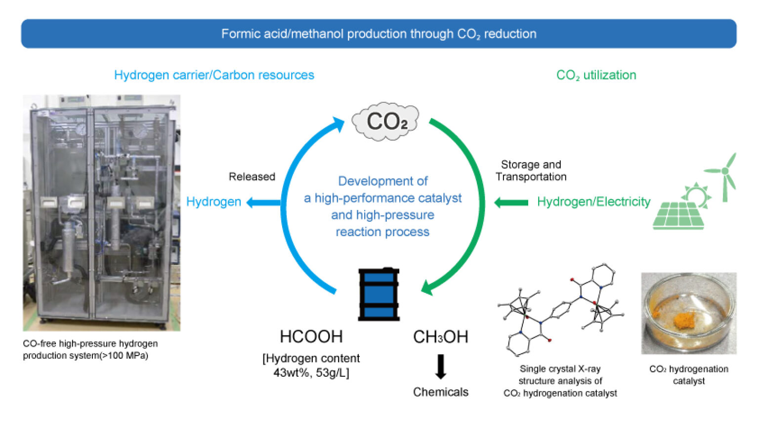 Carbon-based Energy Carrier Research Team | AIST : Global Zero Emission ...