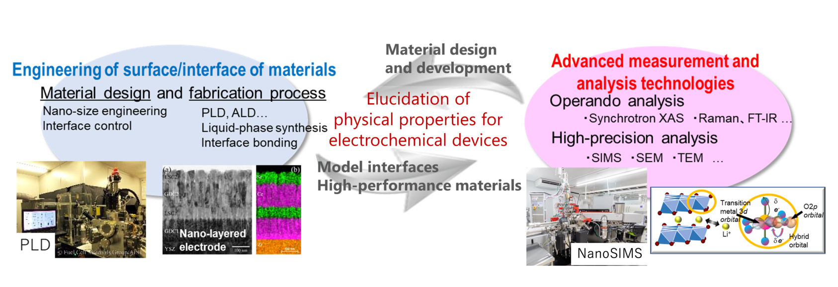 Fundamentals of Ionic Devices Research Team | AIST : Global Zero ...