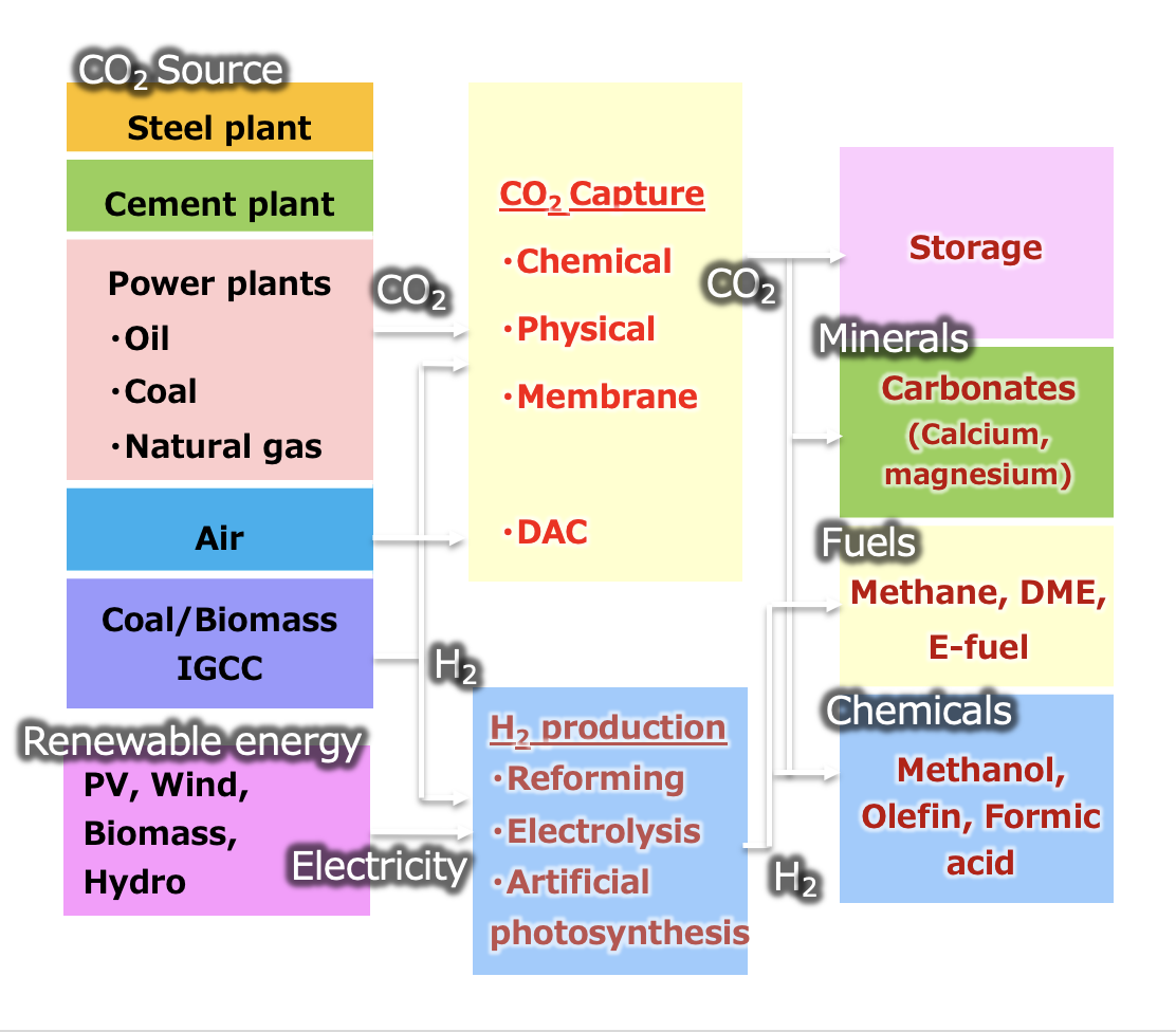 Carbon Management Research Team | 産総研：ゼロエミッション国際共同研究センター