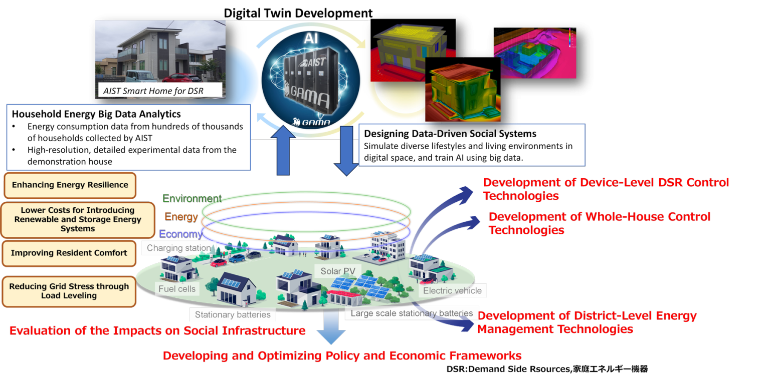 Data-Driven Smart Society Systems Research Team | 産総研：ゼロエミッション国際共同研究センター